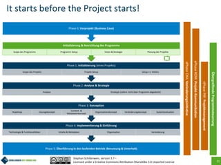 The Busisness Case for Digital Workplace Projects | PPT