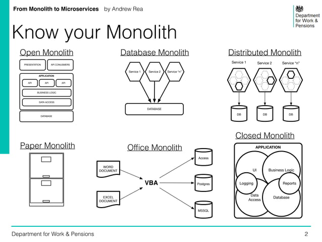 Dwp from monolithtomicroservices | PPT