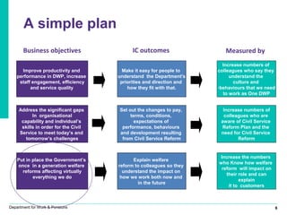 DWP presentation | PPT