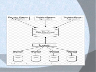 Data warehousing and Data Mining | PPTX