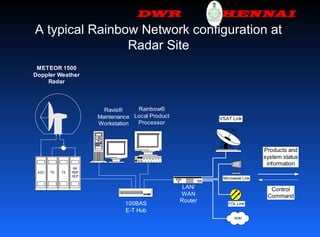 Doppler weather radar orientation details | PPT