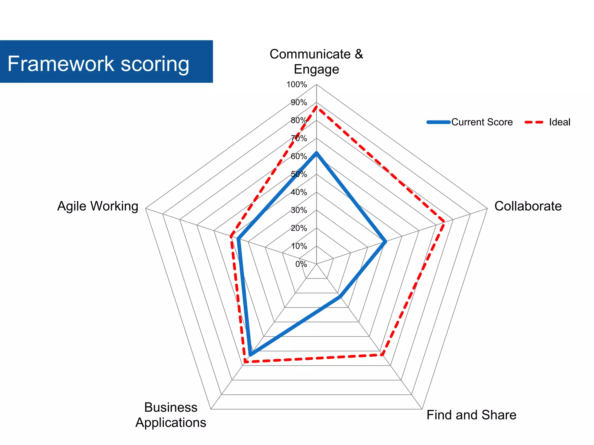 Digital Workplace Roadmap | PPT