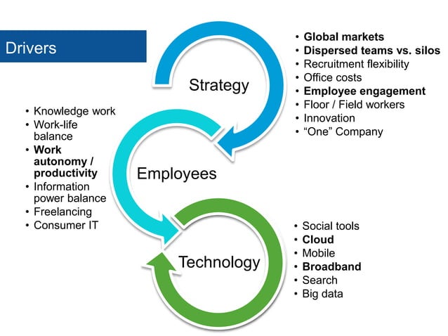 Digital Workplace Roadmap