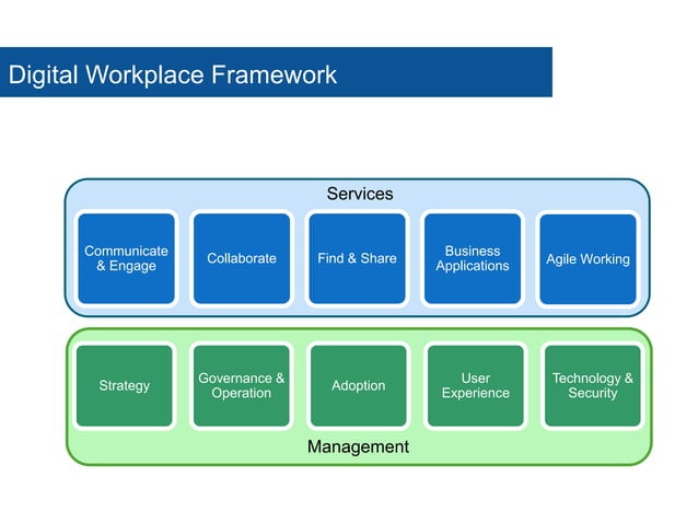Digital Workplace Roadmap