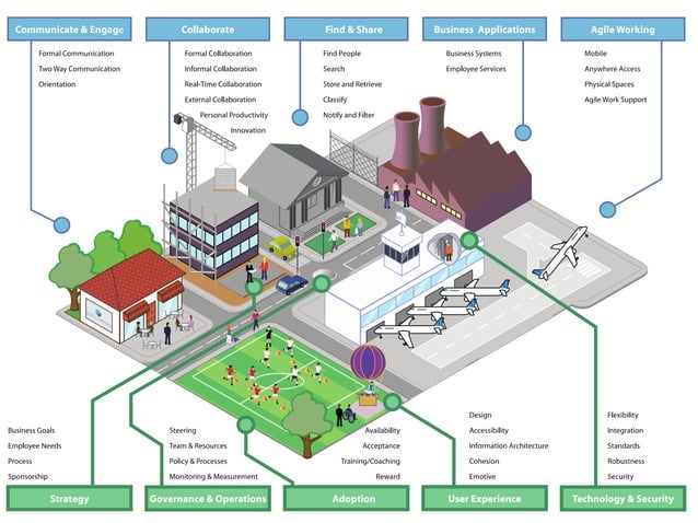 Digital Workplace Roadmap