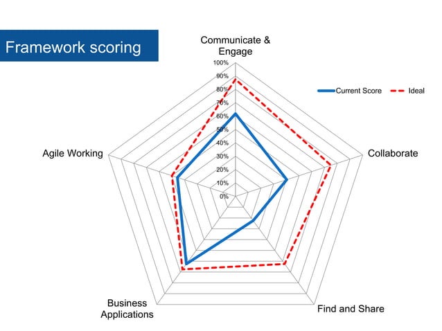 Digital Workplace Roadmap