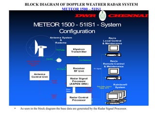 Doppler weather radar orientation details | PPT