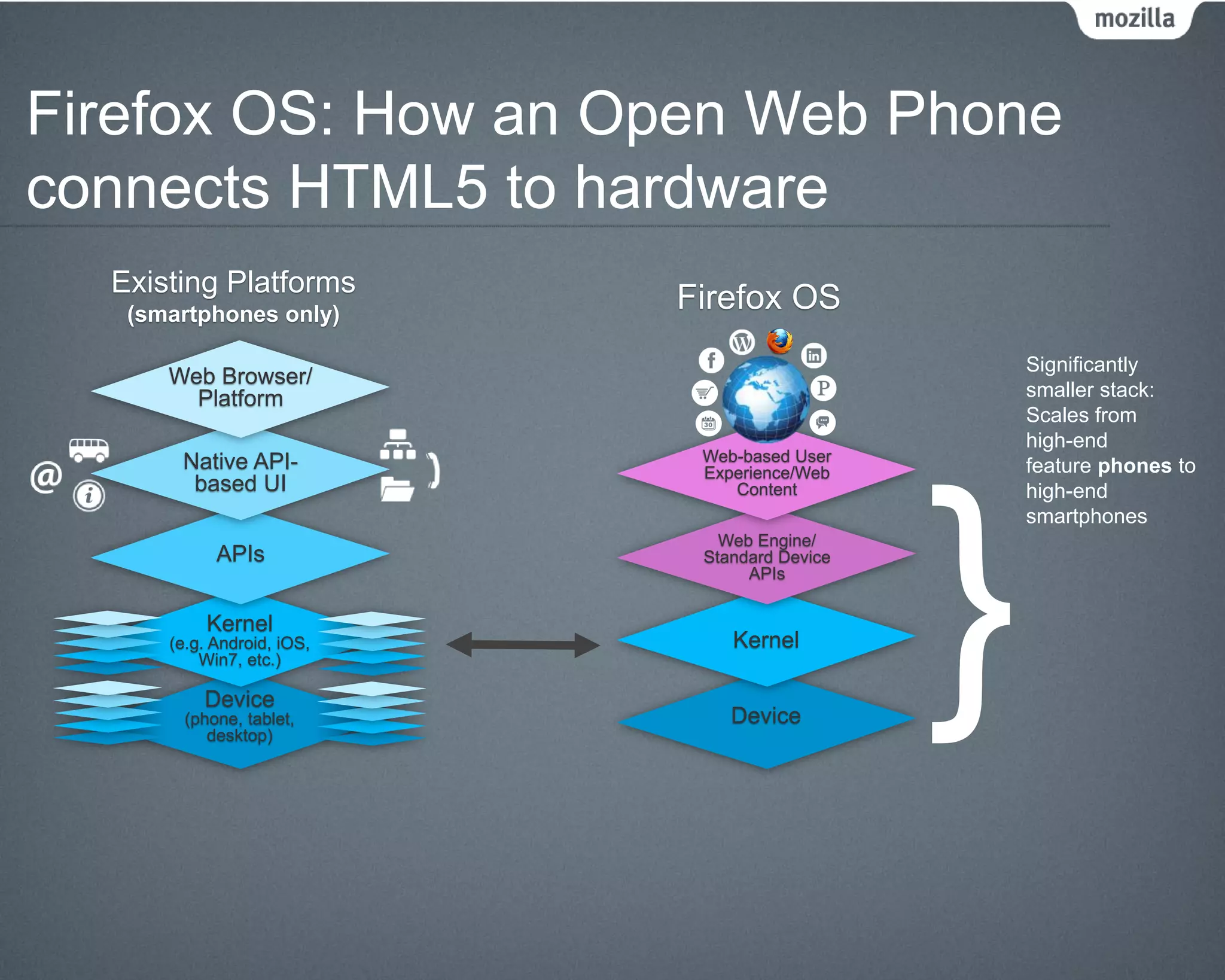 Tristan Nitot @DWS12 - The Web as a universal platform for mobile | PDF