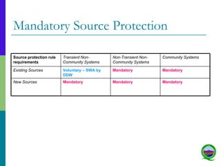 Drinking Water Source Protection Program | PPT