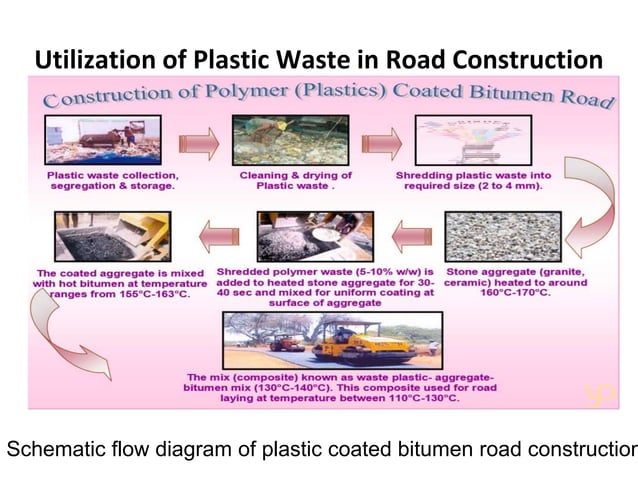 Managing_Waste_Plastic_by_utilization_in.pptx