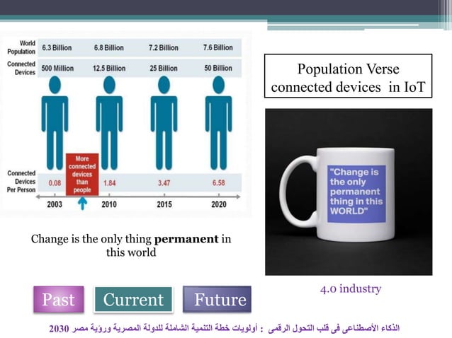 Artificial Intelligence at the Heart of Digital Transformation ...