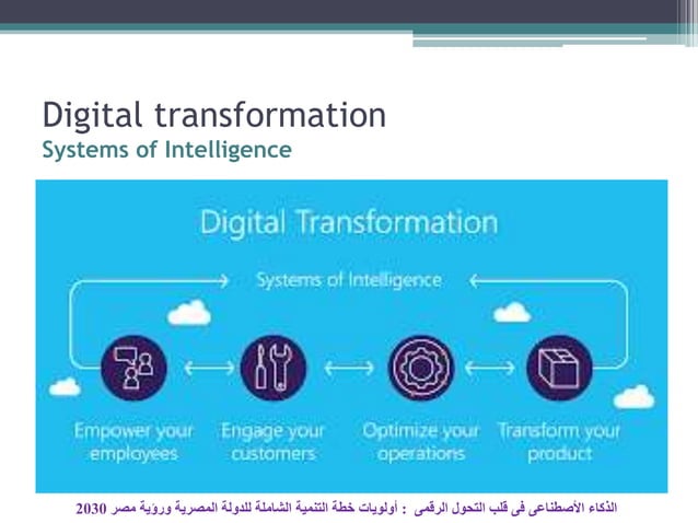 Artificial Intelligence at the Heart of Digital Transformation ...