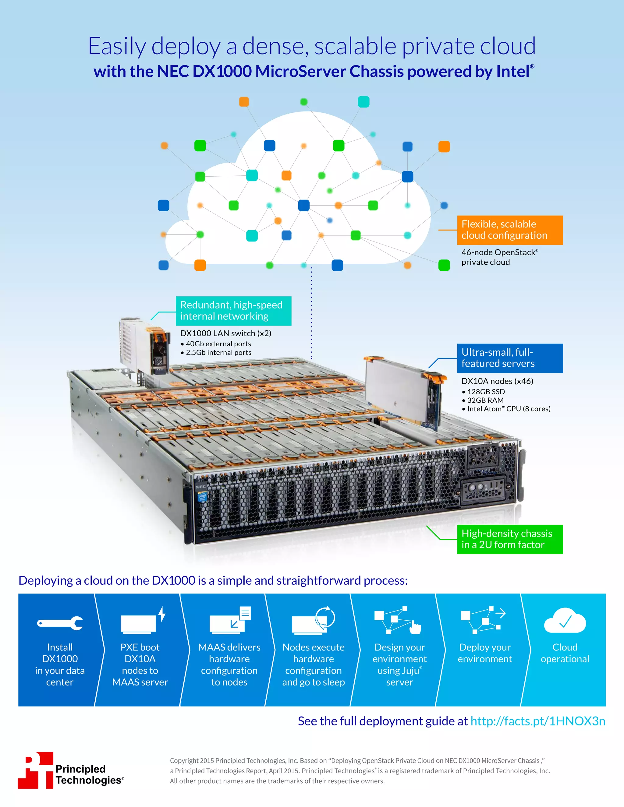 Deploying OpenStack Private Cloud on NEC DX1000 MicroServer Chassis ...