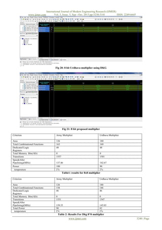 Design and Implementation of Multiplier Using Kcm and Vedic Mathematics by Using Reversible ...