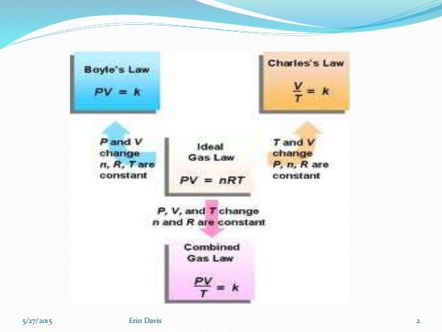 Ideal Gas Laws in chemistry for school students