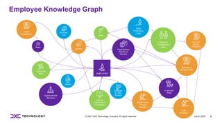 Using an employee knowledge graph for employee engagement and career ...