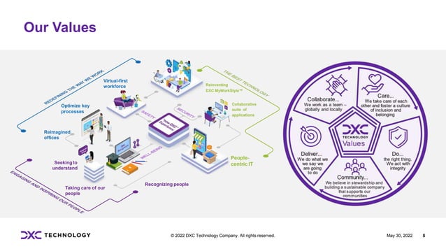 DXC Presentation.pptx | Business I.T. | Business