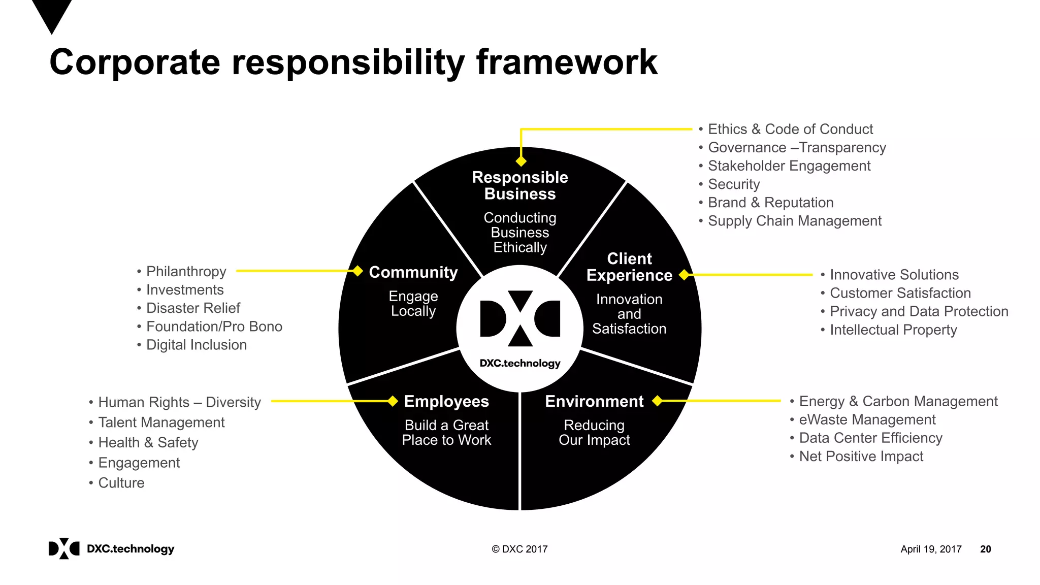 DXC Technology Corporate Overview | PDF