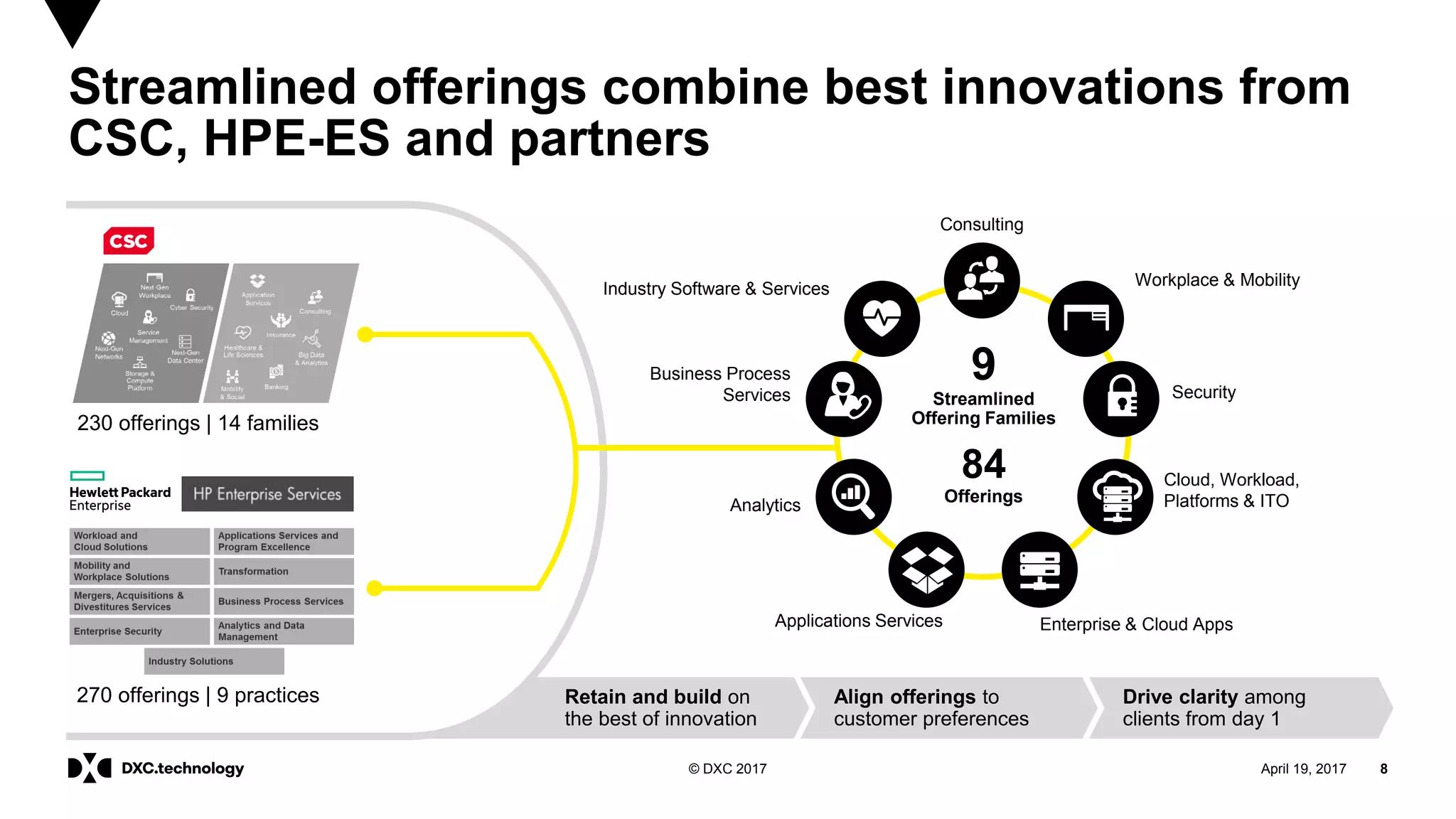 DXC Technology Corporate Overview | PDF