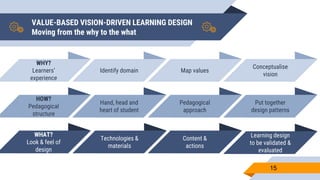Teachers as learning designers: using design thinking to innovate and ...