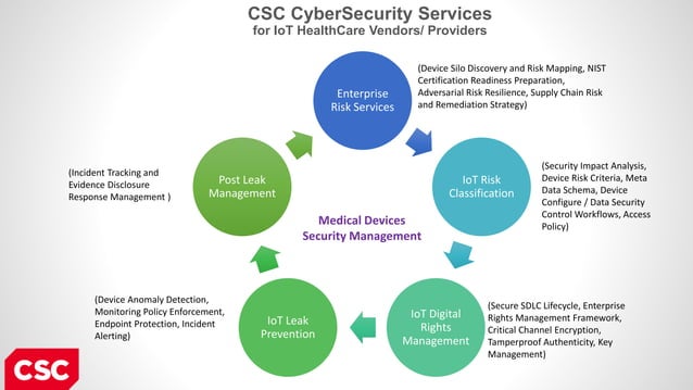 CyberSecurity Medical Devices CyberSecurity Medical Devices