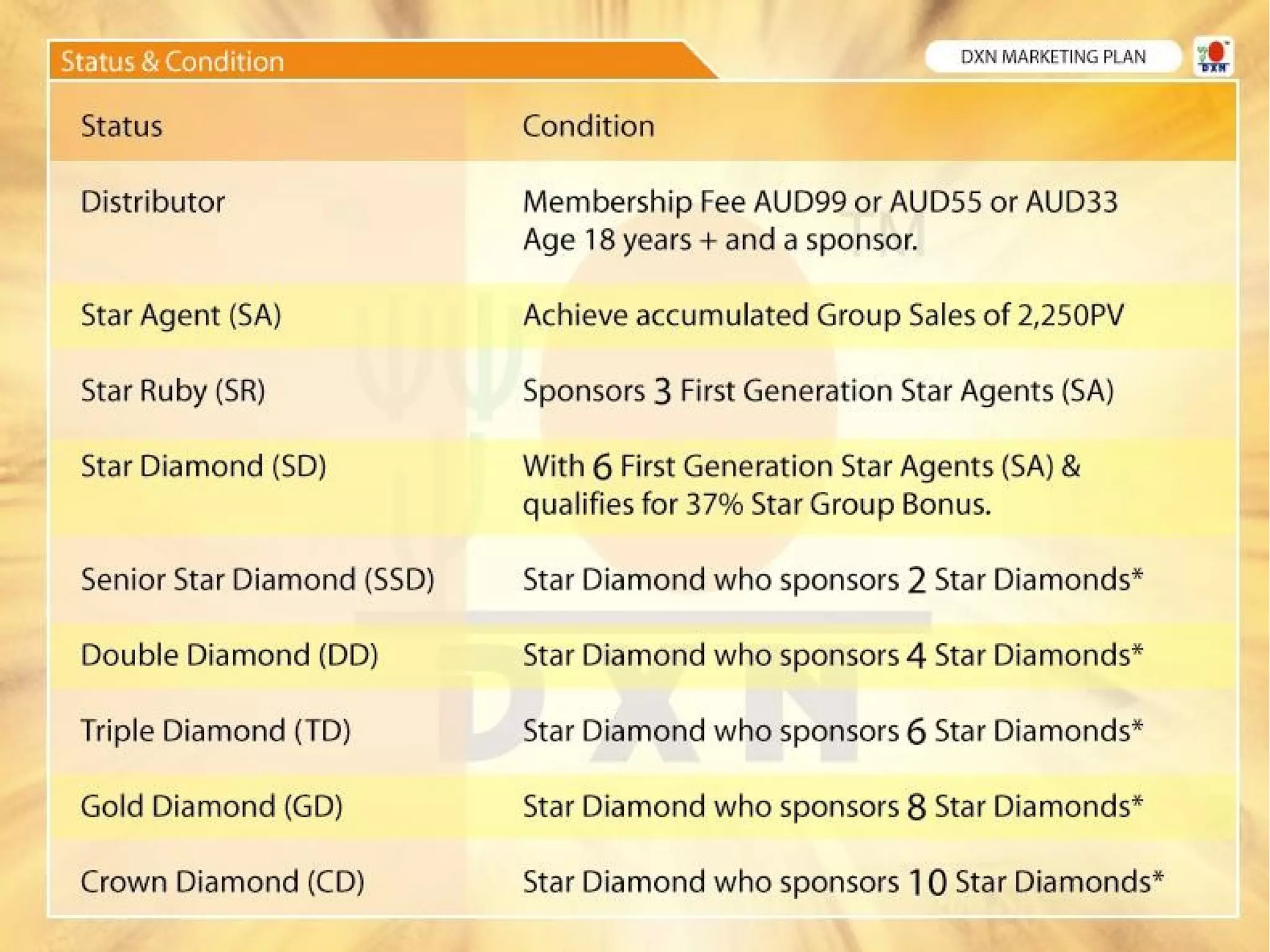 DXN Marketing Plan | PPT