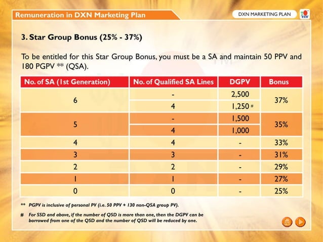 DXN business plan explained - DXN маркетинговый план | PPT