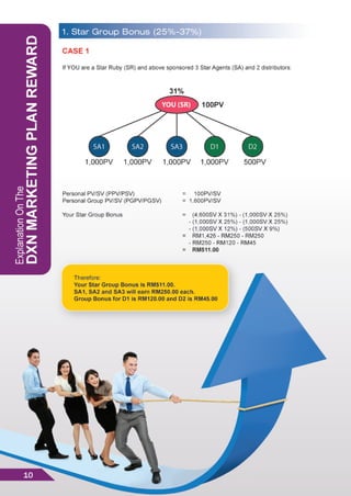 New DXN marketing plan | PDF