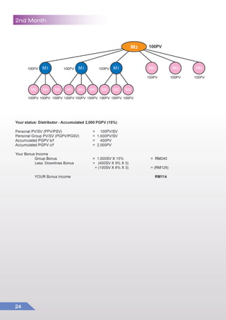 New DXN marketing plan | PDF