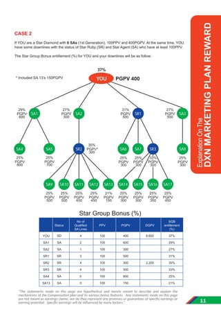 DXN Nigeria marketing plan | PDF