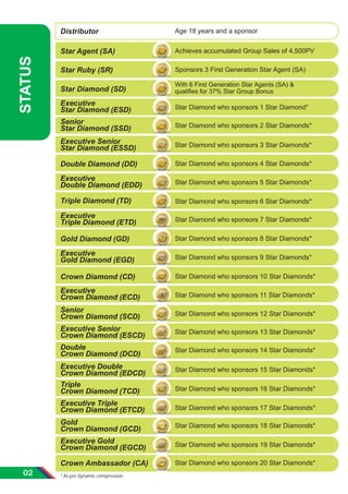 DXN Nigeria marketing plan | PDF