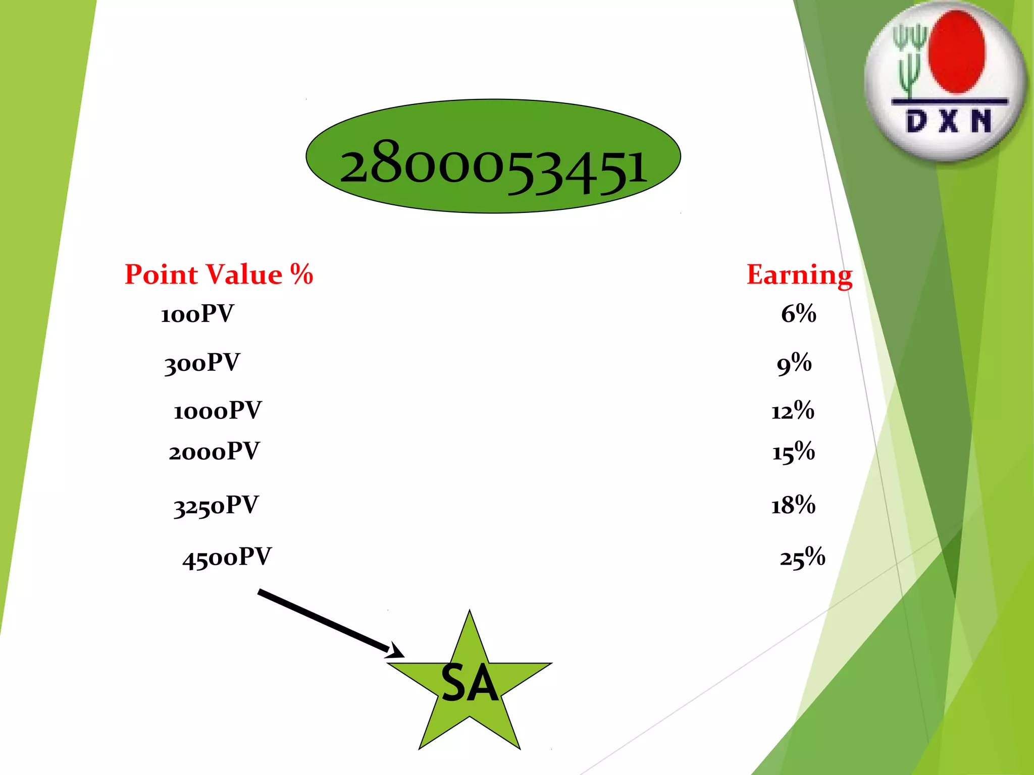 DXN Business Presentation | PPT