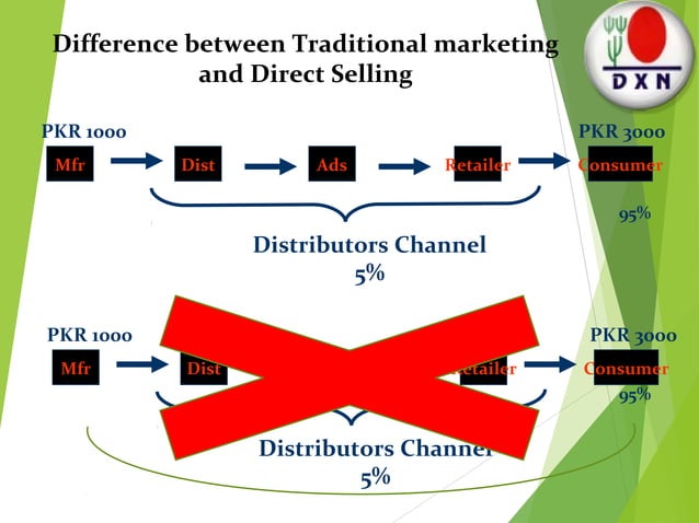 DXN Business Presentation | PPT | Herbs and Supplements | Alternative Medicine