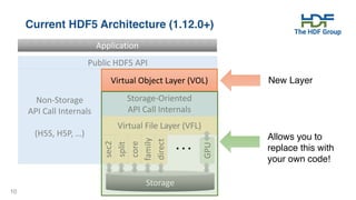 HDF - Current status and Future Directions | PPT