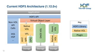 HDF - Current status and Future Directions | PPT