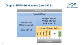 HDF - Current status and Future Directions | PPT
