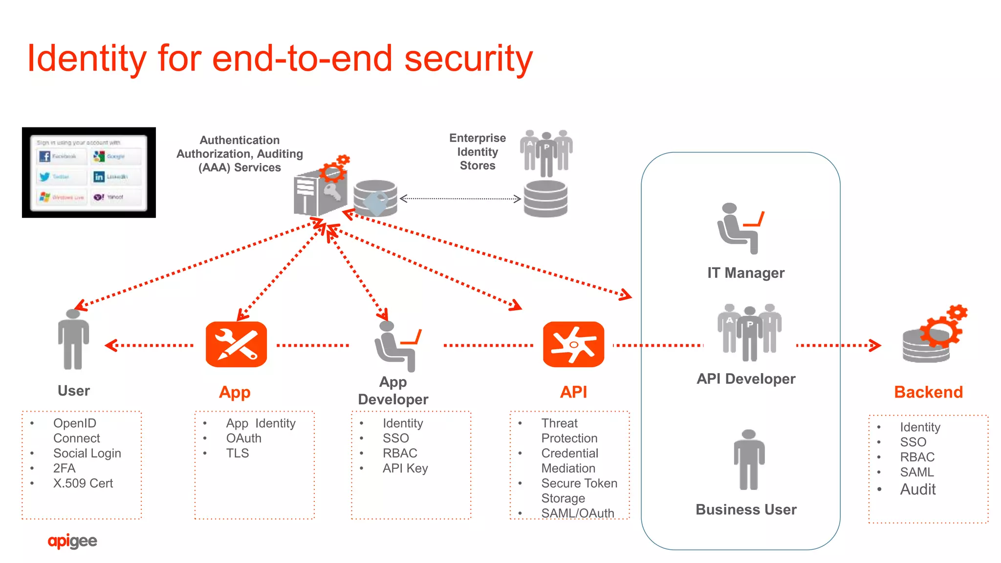 Managing Identities in the World of APIs | PPT
