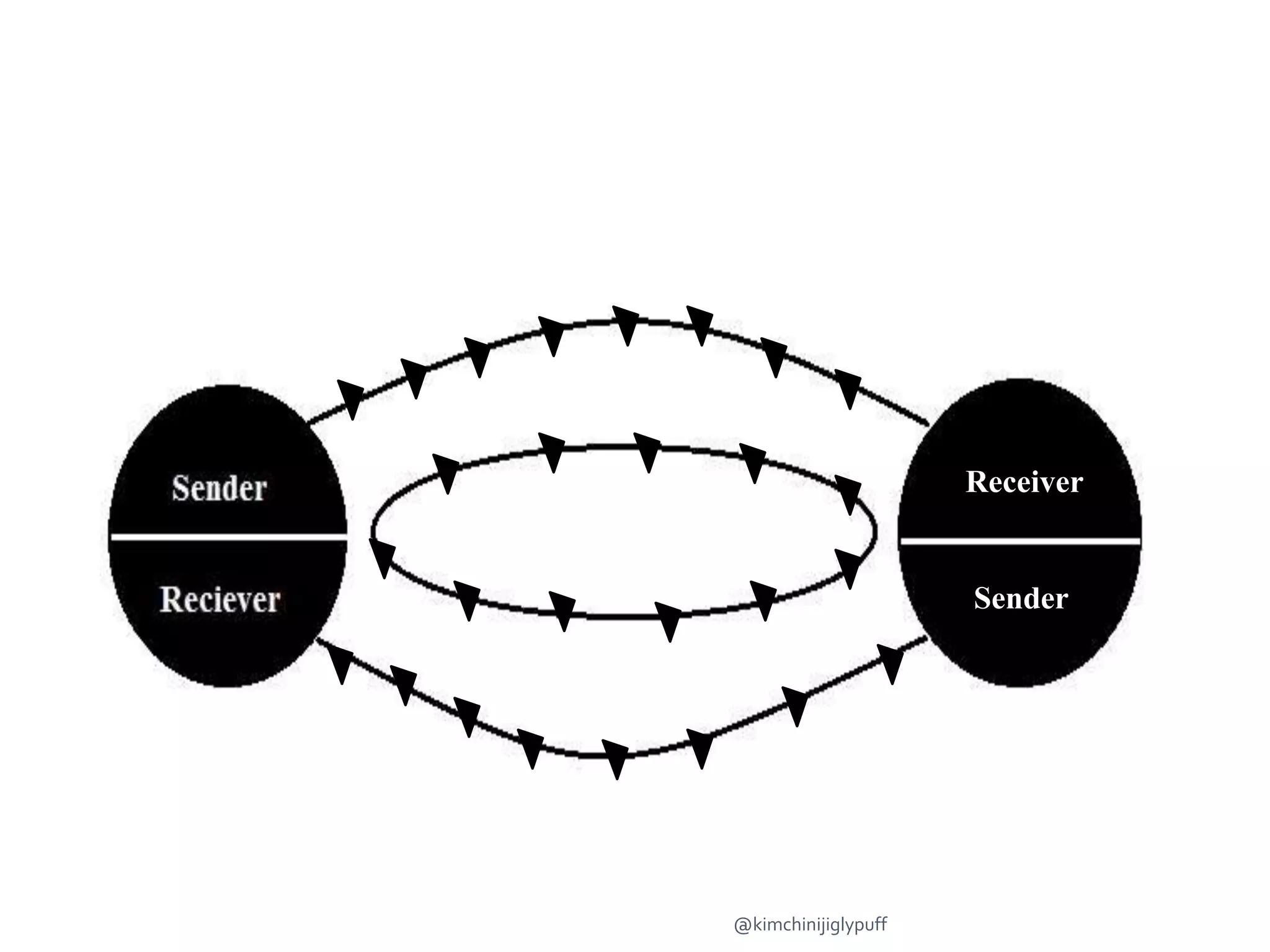 Dyadic Communication | PPSX