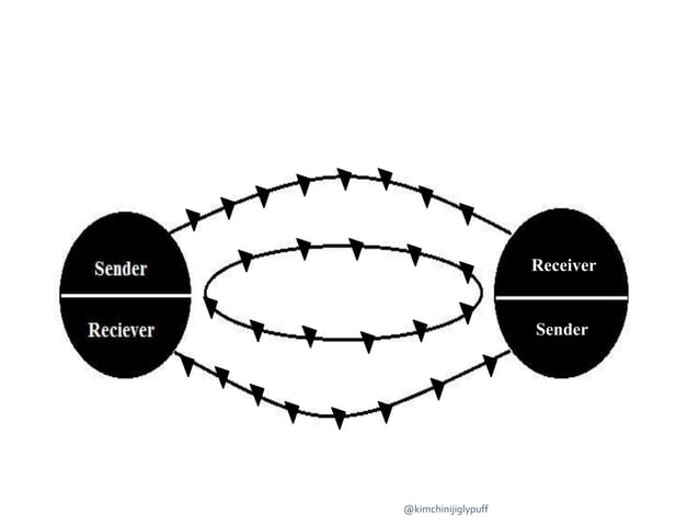 Dyadic Communication | PPSX