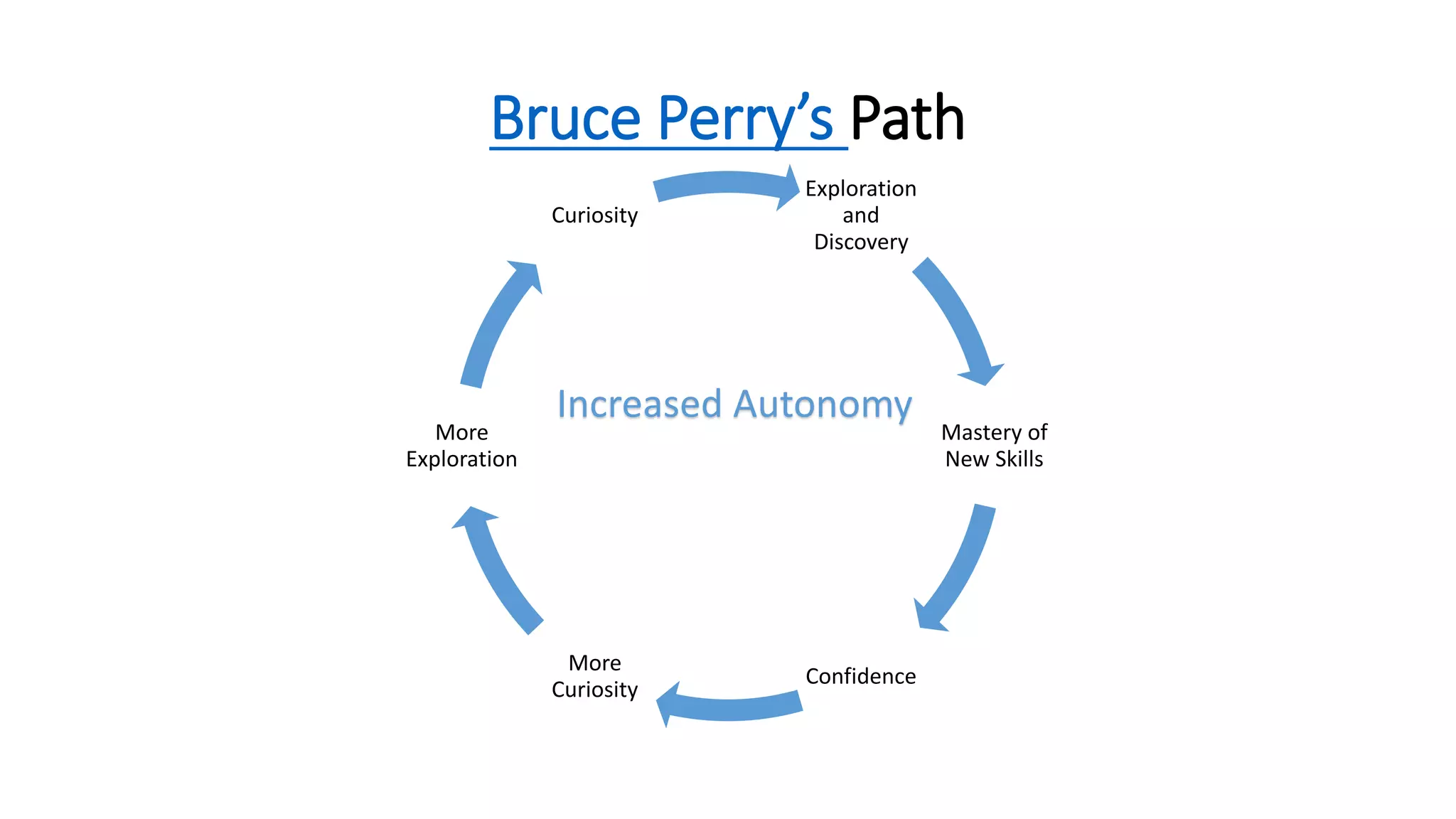 Fostering autonomy | PPT