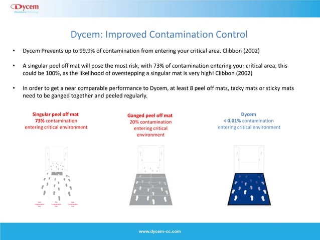 Dycem: contamination control you can trust | PPTX