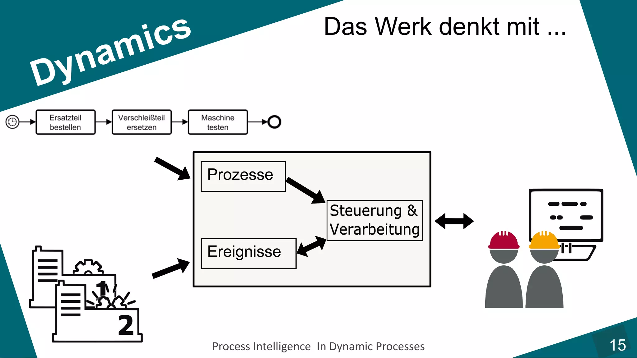 Process Intelligence In Dynamic Processes – Challenge Accepted | PPT