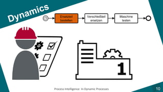 Process Intelligence In Dynamic Processes – Challenge Accepted | PPT