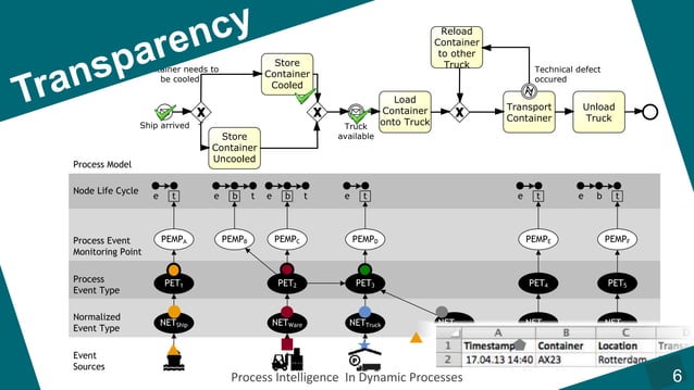 Process Intelligence In Dynamic Processes – Challenge Accepted | PPT