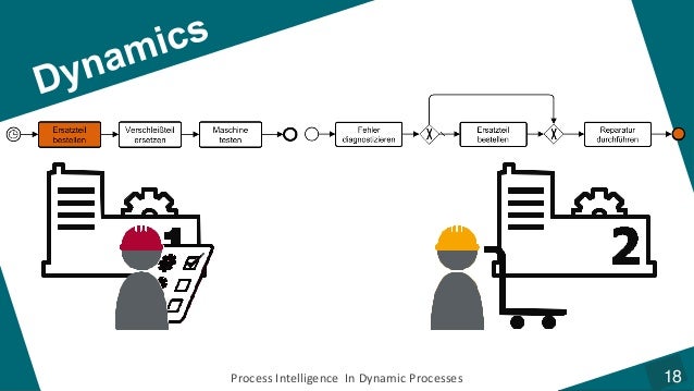 Process Intelligence In Dynamic Processes Challenge Accepted