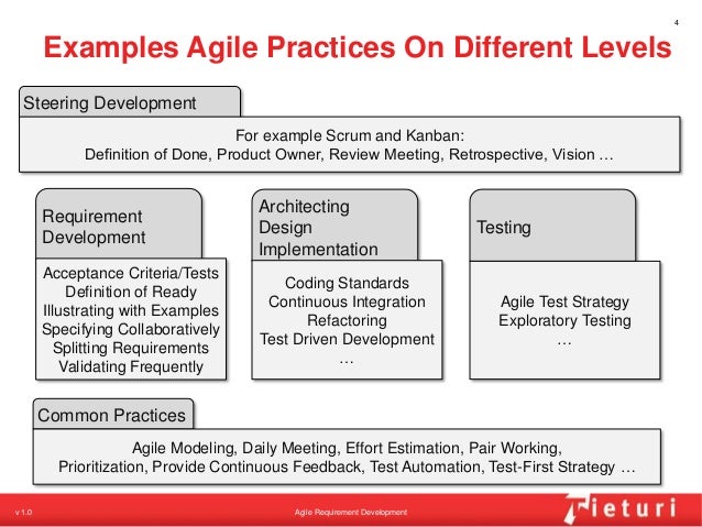 Agile Requirement Development - A Breathtakingly Quick Introduction