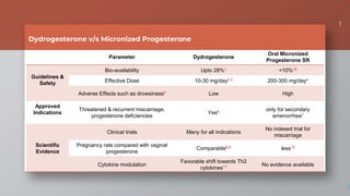 Dydrogesterone in Luteal Phase Defect | PPT