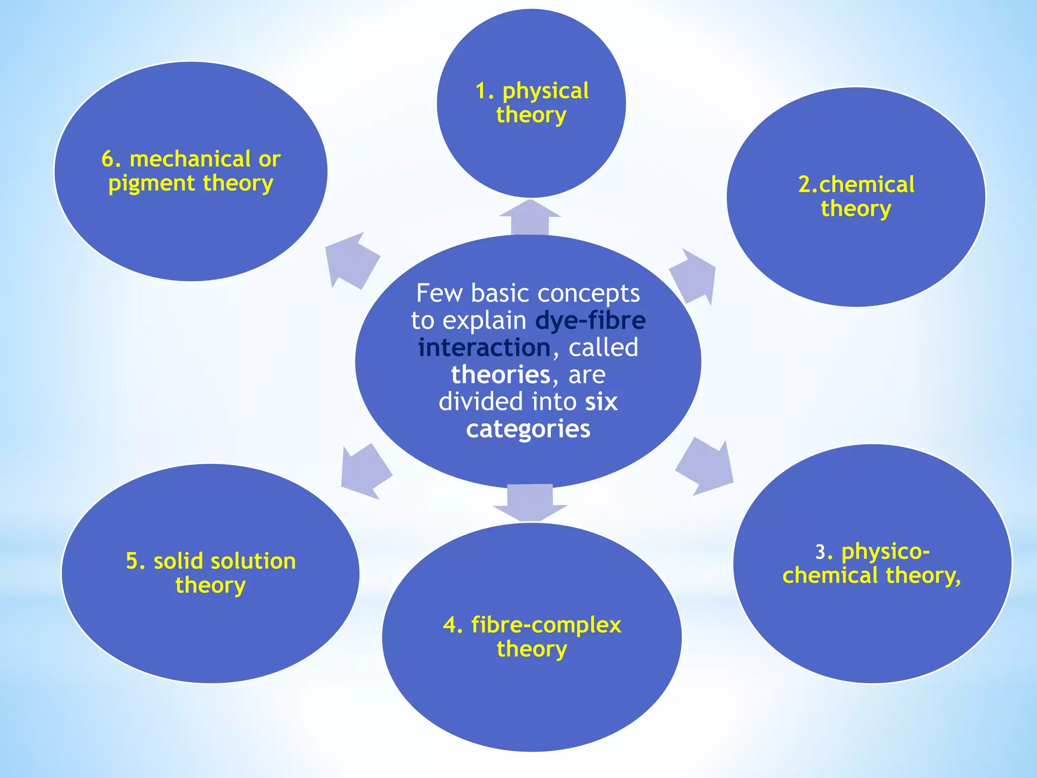 Dye fiber interactions | PPTX