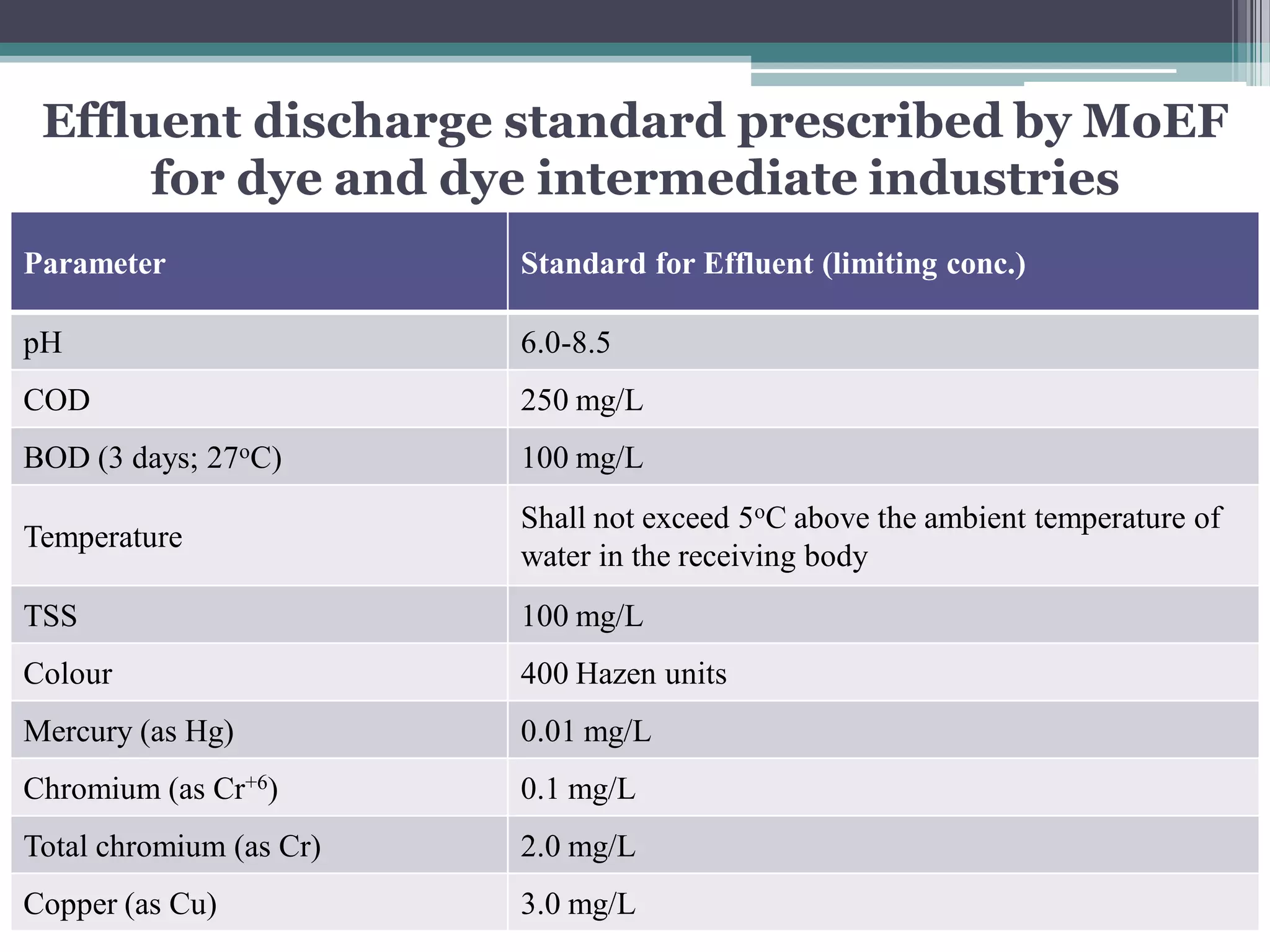 Dye and dye intermediates | PDF