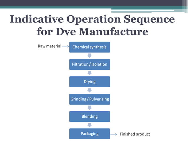 Dye, Dye Intermediates and its effects.pptx